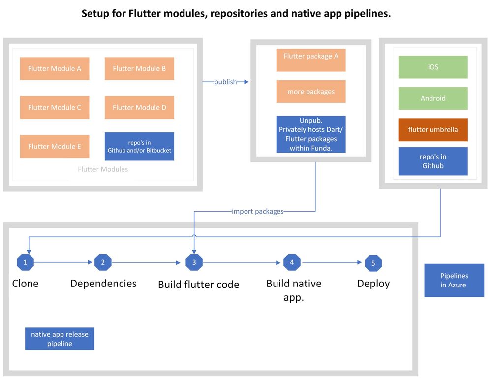 How to integrate Flutter into an existing native app: 2 options